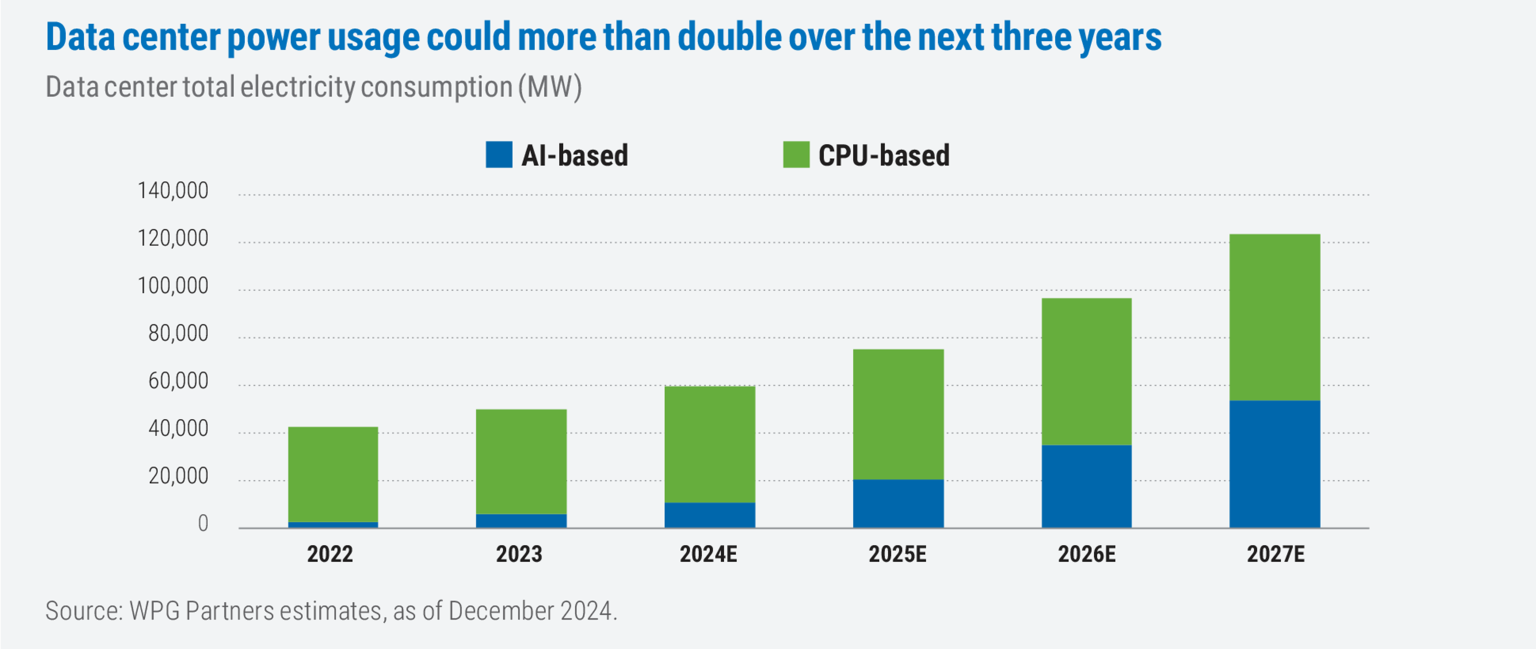 The surge in power demand: harnessing the investment implications
