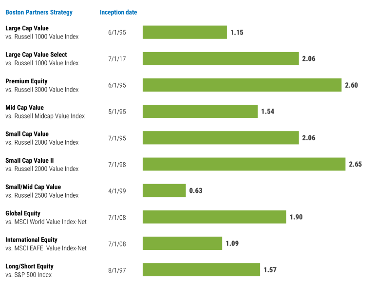 Boston Partners | Time-tested value equity investing
